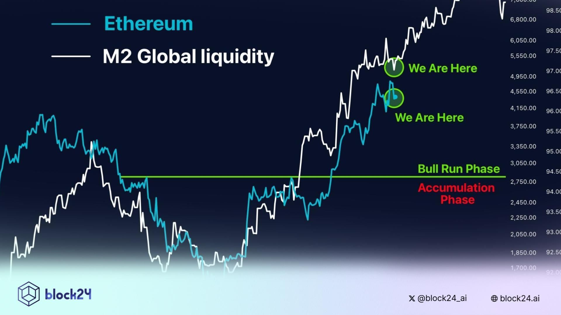5 tỷ USD stablecoin được bơm vào Ethereum cuối tuần qua