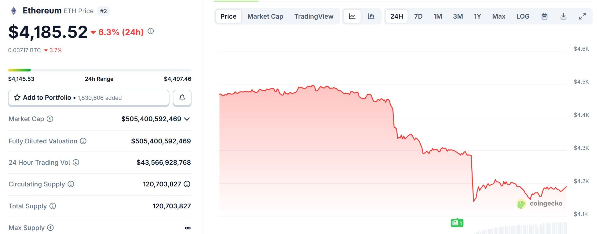 BitMine lại vừa mua thêm 1.1 tỷ USD ETH